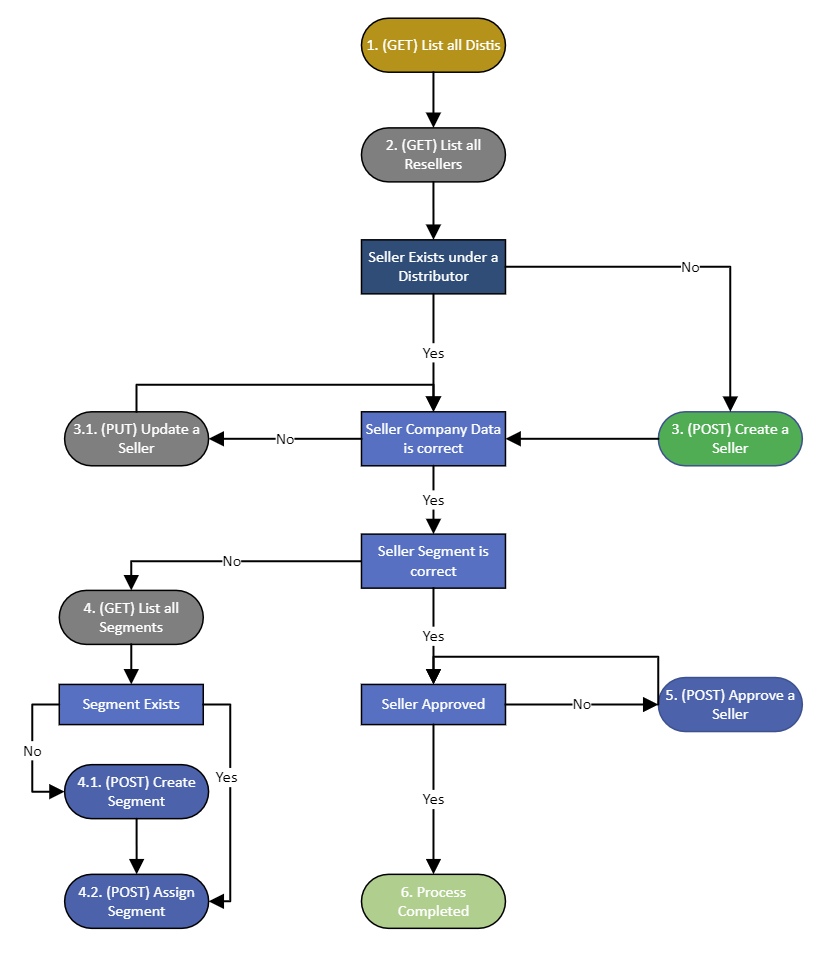 Seller Management – AppXite
